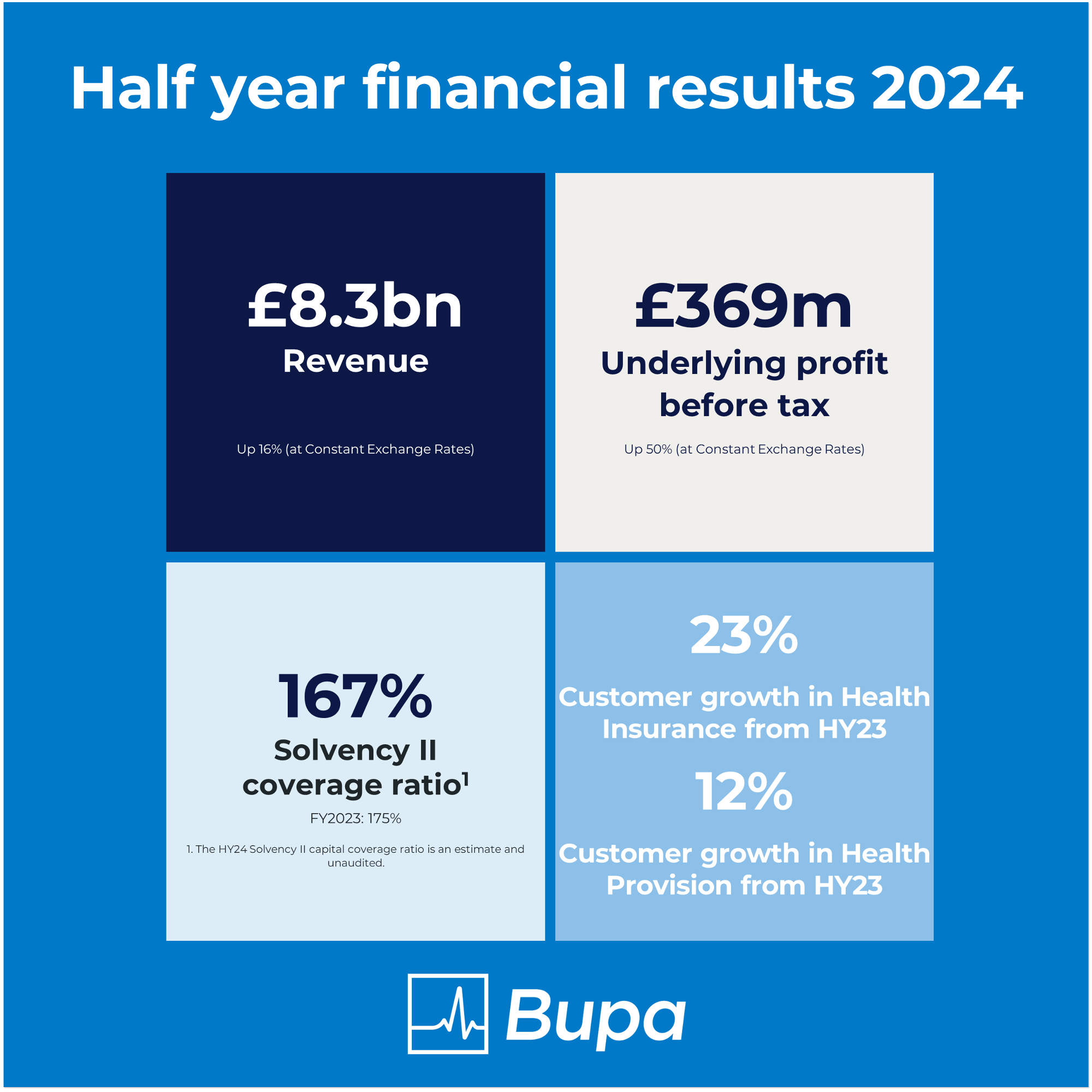 Financial results centre | Bupa Group